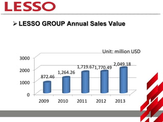 CHINA LESSO GROUP INTRODUCTION2015 | PDF