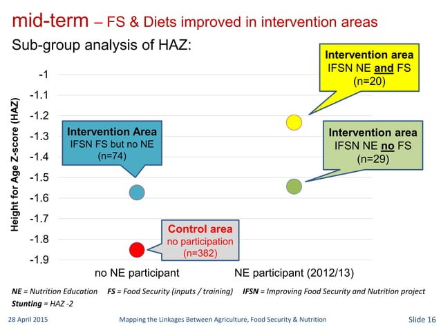 Improving Food Security & Nutrition (IFSN) Overview of Project ...