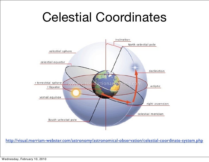 A1 02 Celestial Sphere