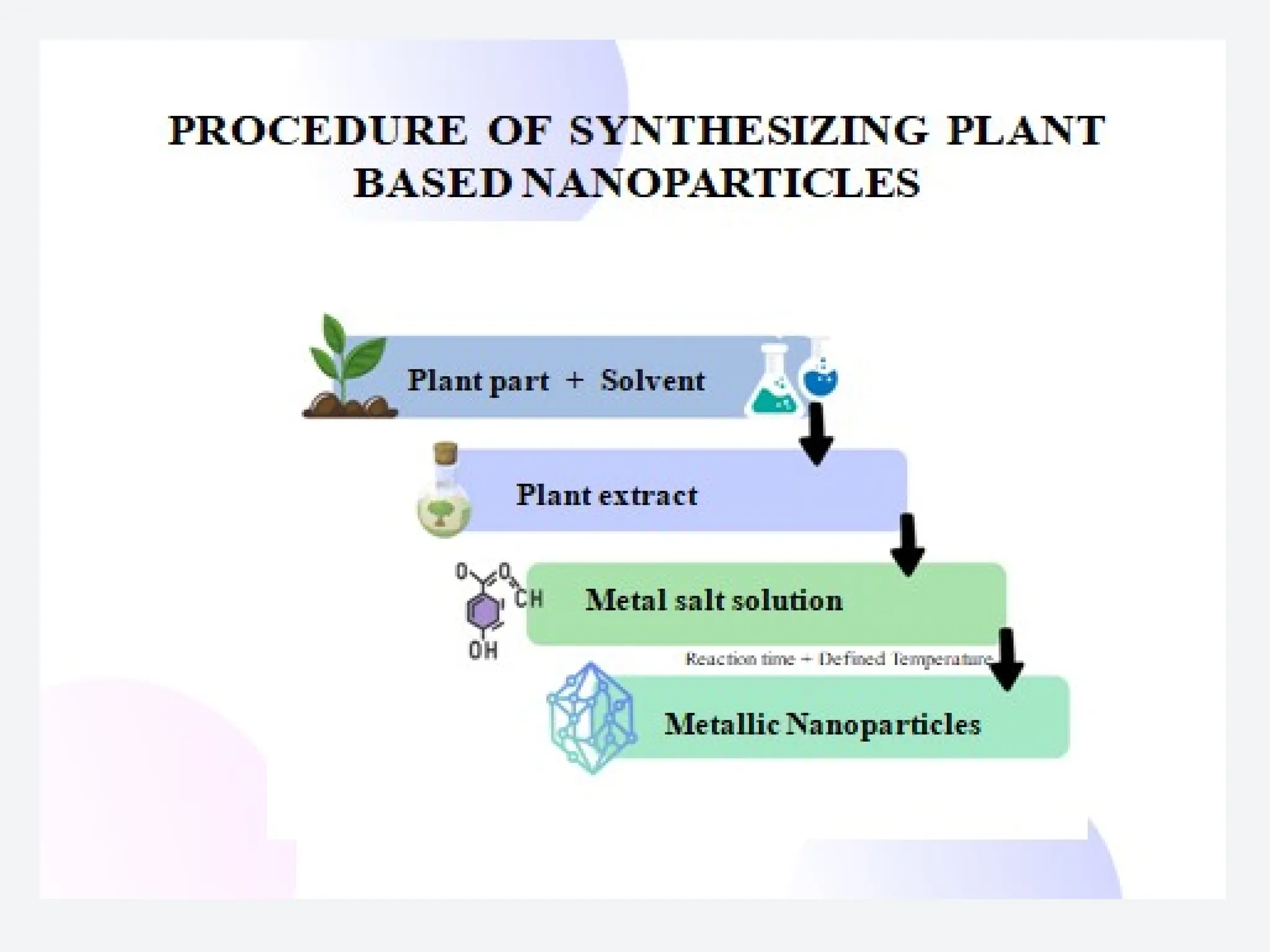 Green synthesis of nanoparticles is a method for producing nanoparticles using living organisms ...