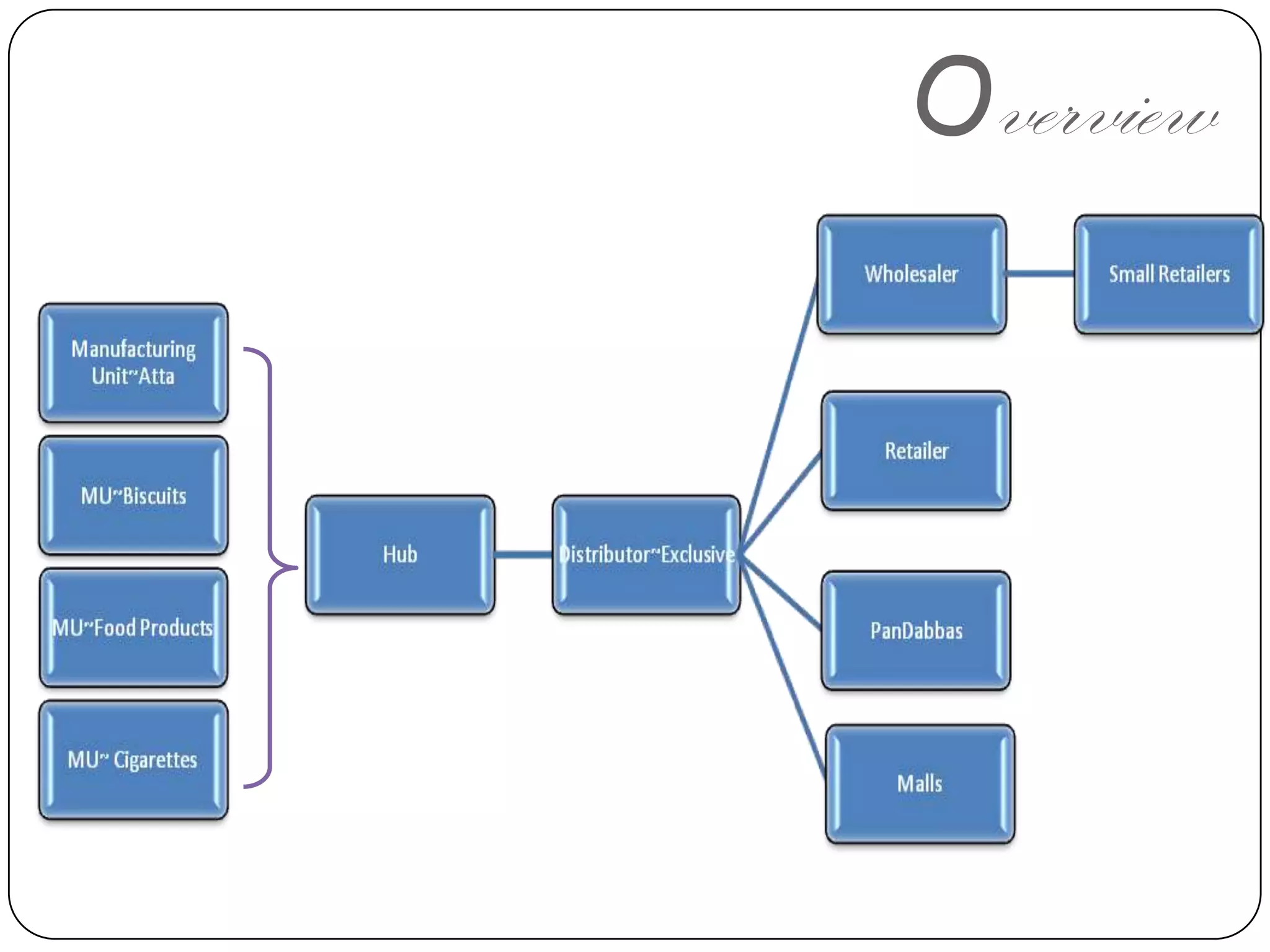 ITC- Distribution Channel | PPTX