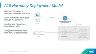A10-Harmony-Controller-TDM-Technical_Overview.pptx