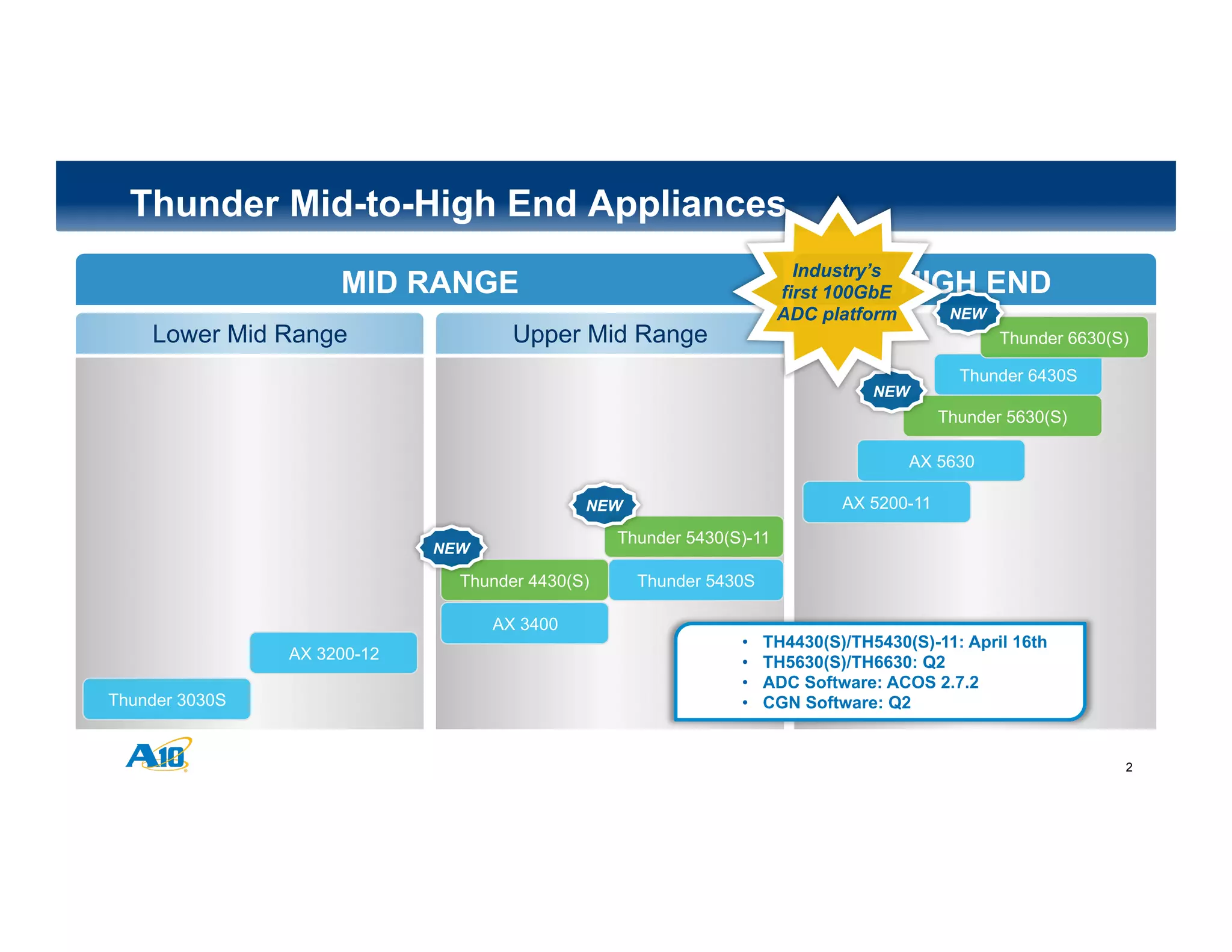 A10 Thunder Mid-to-High End Appliances | PDF