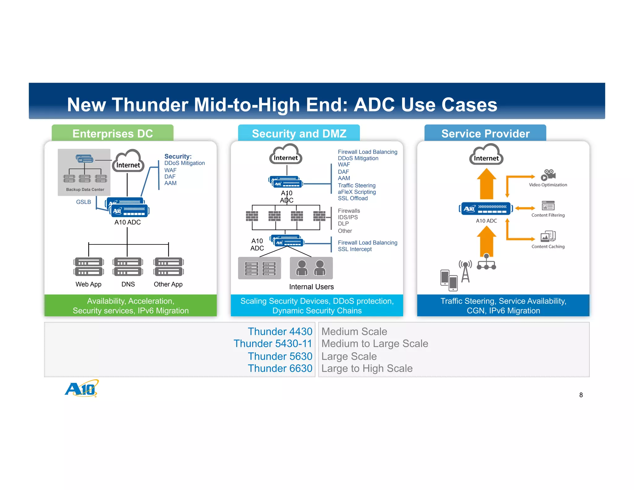 A10 Thunder Mid-to-High End Appliances | PDF