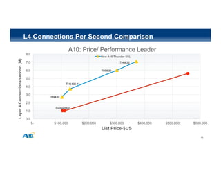 A10 Thunder Mid-to-High End Appliances | PDF