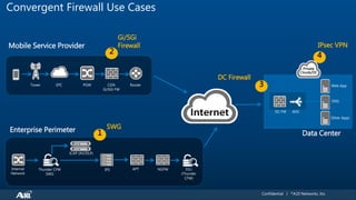 A10 Thunder Convergent Firewall (CFW) | PPT