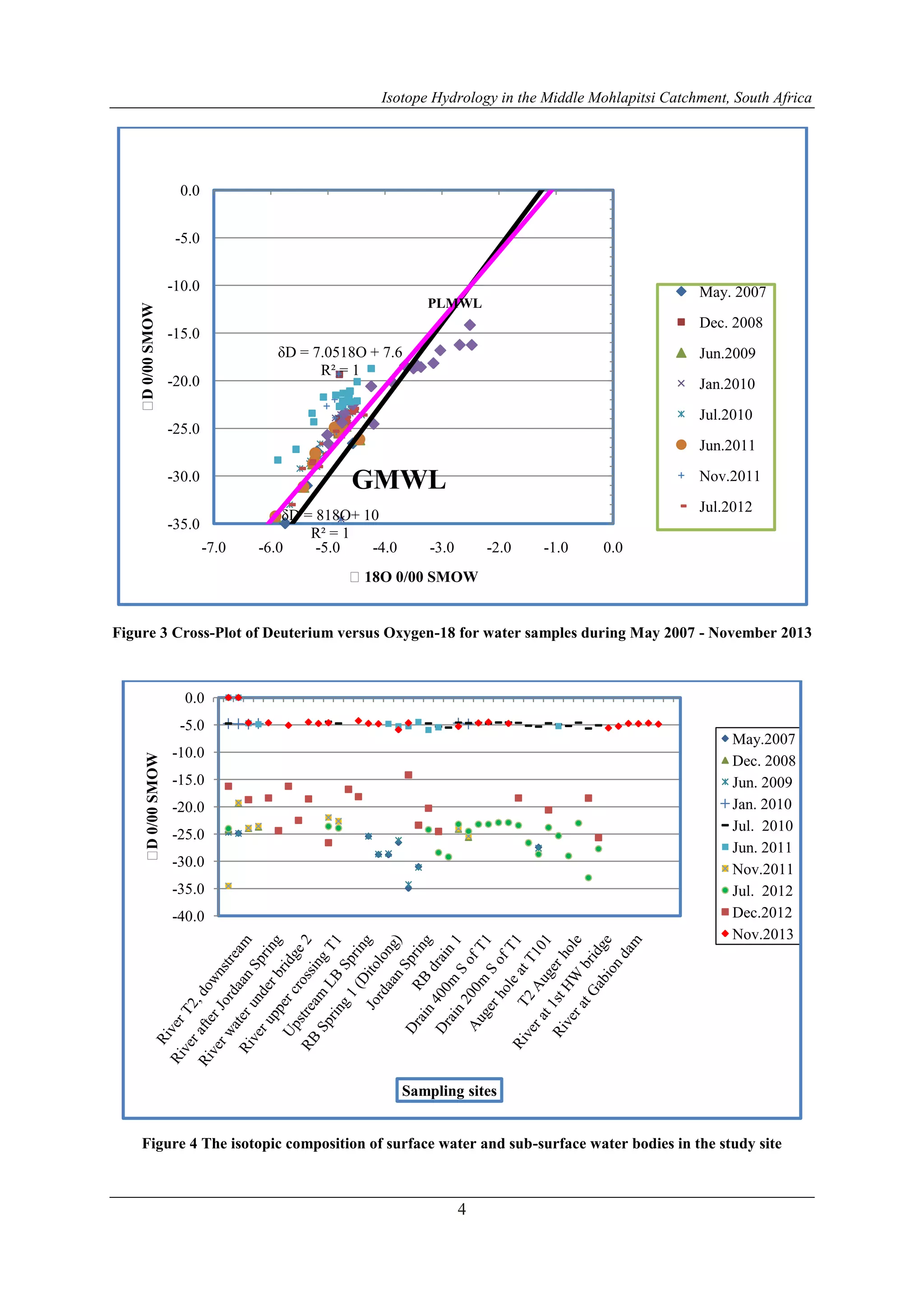 Isotope Hydrology in the Middle Mohlapitsi Catchment, South Africa | PDF