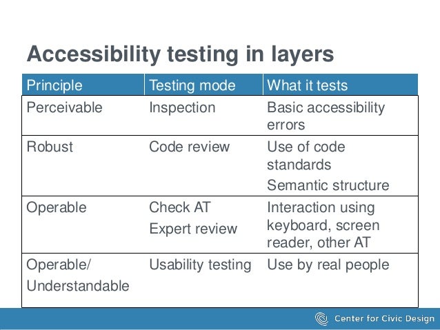 Demystifying Accessibility Testing Demystifying Accessibility Testing