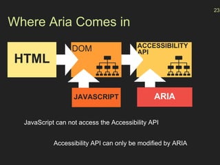 DOM and Accessibility API Communication | PPTX