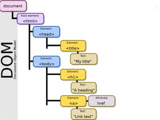 DOM and Accessibility API Communication | PPTX