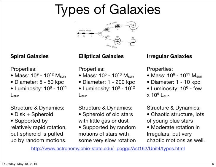 Types Of Galaxies Chart