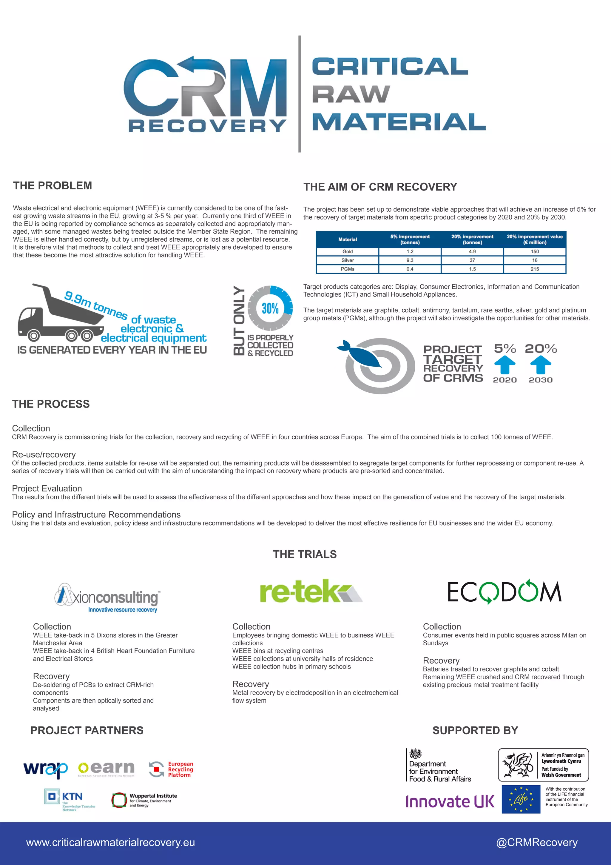 CRM Poster | PDF