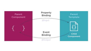 Angular Component Interaction | codingindian.com