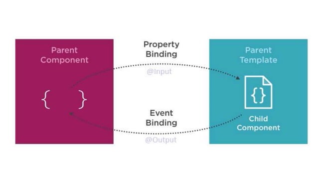 Angular Component Interaction | codingindian.com