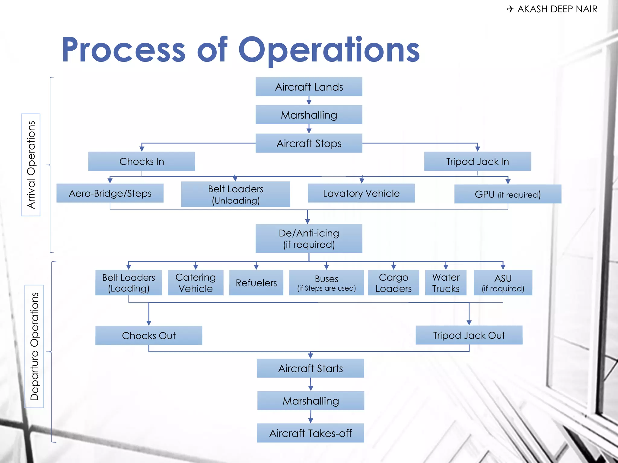 Aircraft Ground Handling- Presentation | PDF