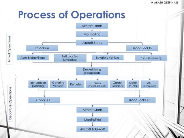 Aircraft Ground Handling- Presentation | PDF