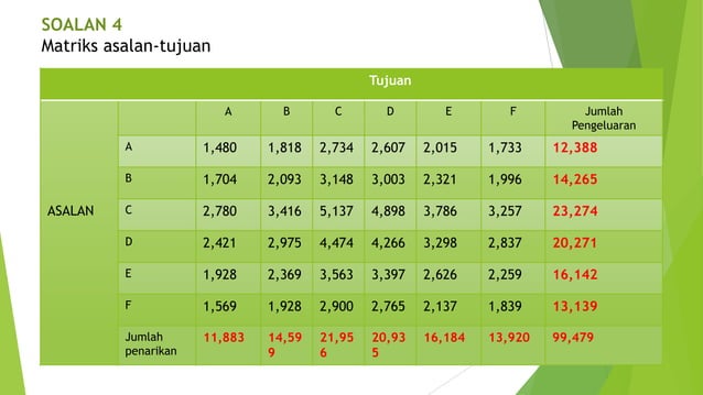 A160300 projek akhir_asas_sains_data_dalam_pengangkutan | PPT