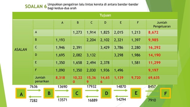 A160300 projek akhir_asas_sains_data_dalam_pengangkutan | PPT