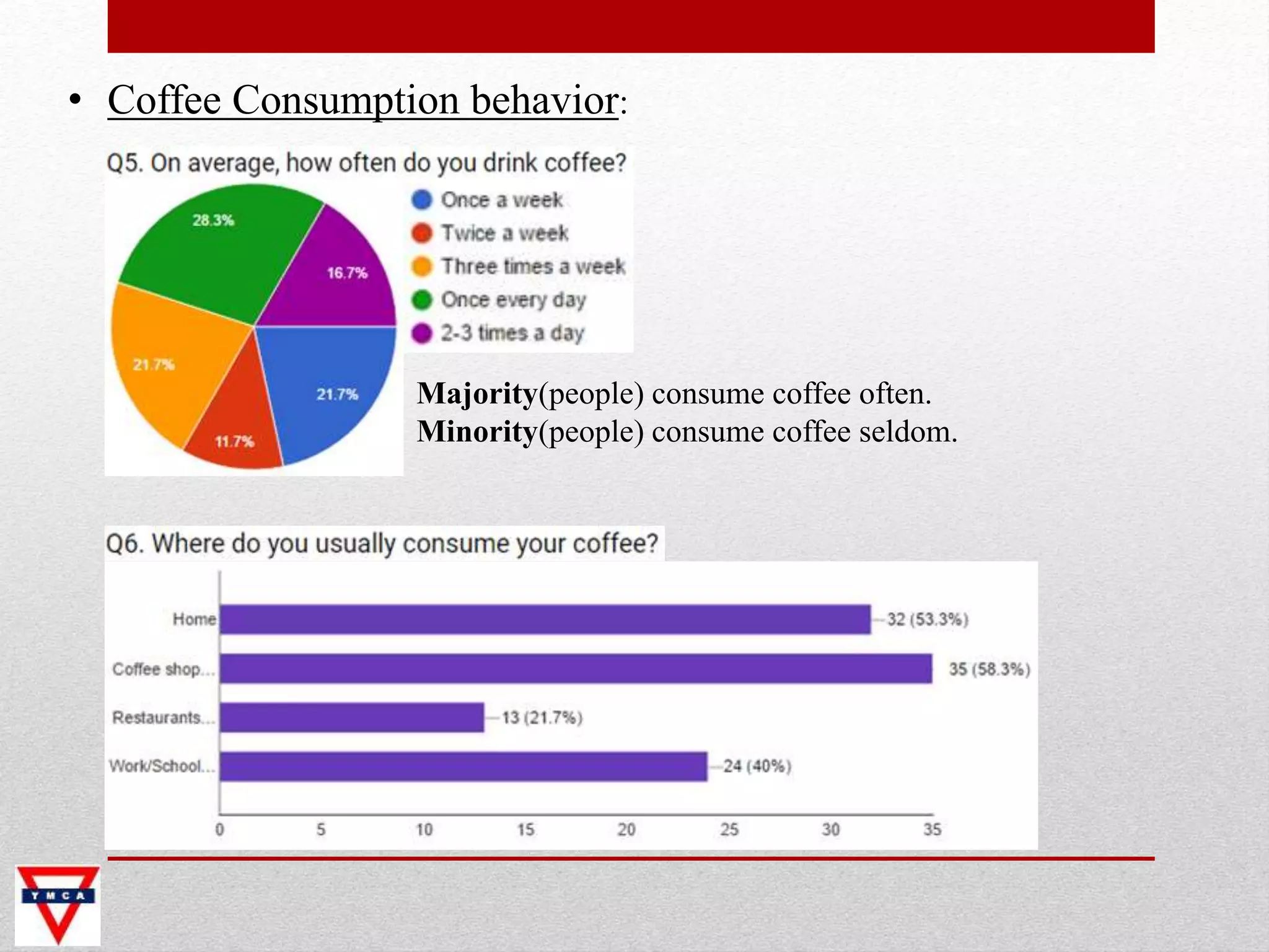 Coffee Consumption Market Research | PPTX