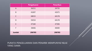 Projek Akhir LMCP1352 Asas-Asas Sains Data Dalam Pengangkutan | PPTX