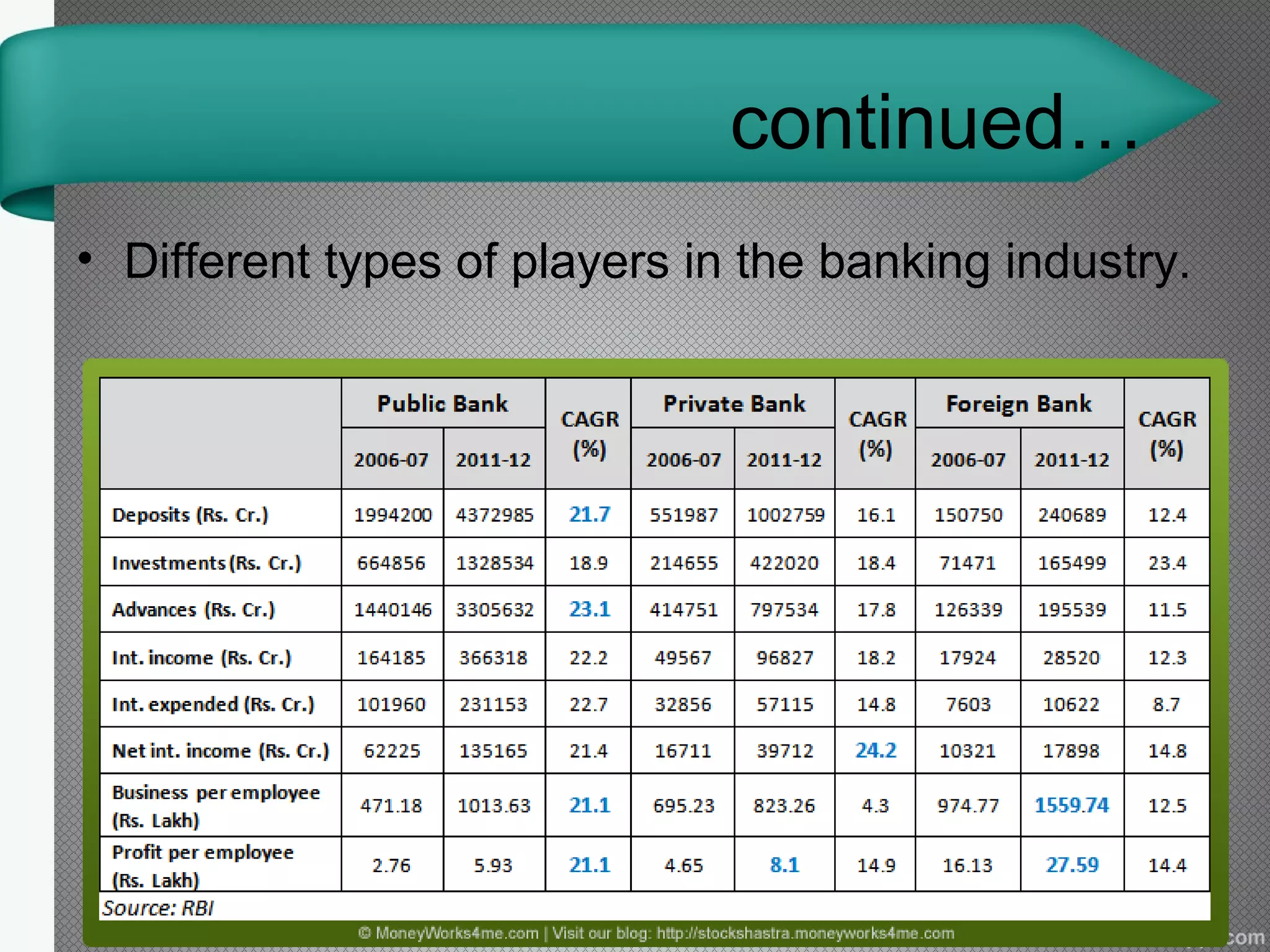 Banking sector in India | PPT