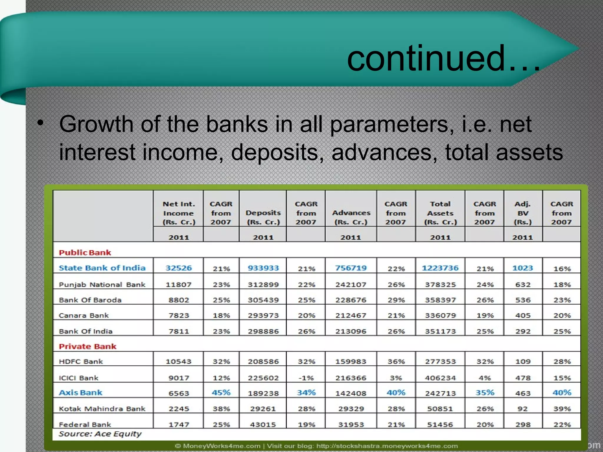 Banking sector in India | PPT