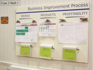 Business Improvement Process Boards | PPT