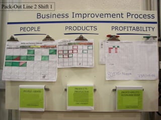 Business Improvement Process Boards | PPT