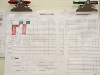 Business Improvement Process Boards | PPT