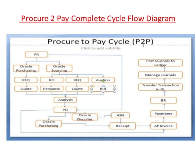 Oracle SCM Purchasing R12