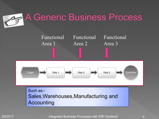 introdution to business process with erp system | PPTX