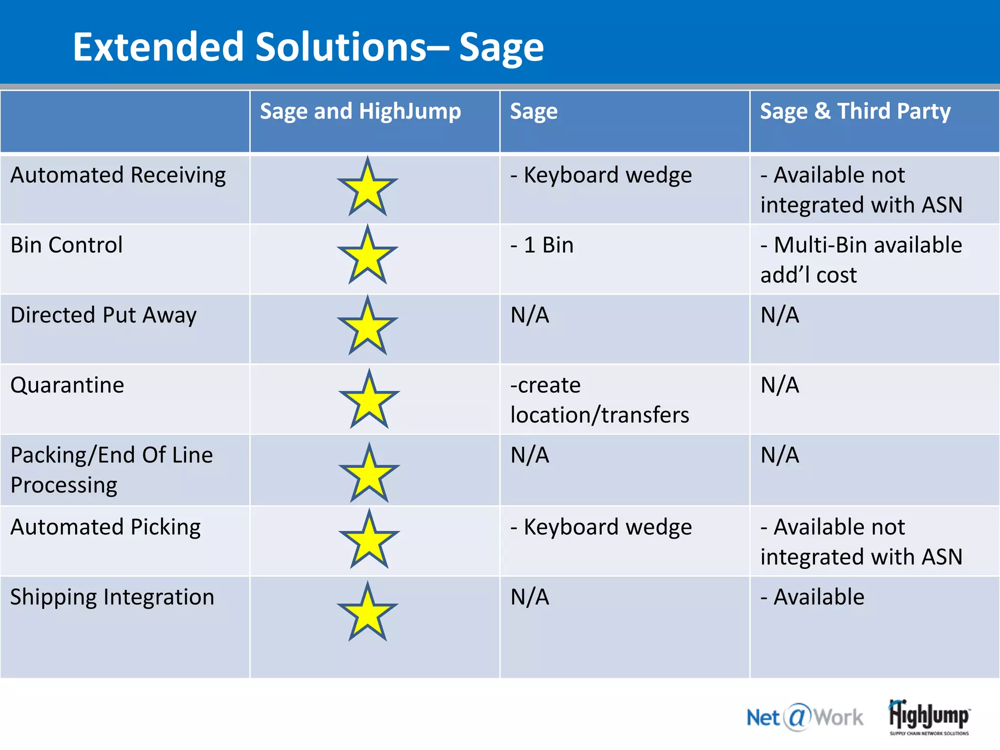 Deep Dive into Warehouse Management System (WMS) Integration to Sage ...