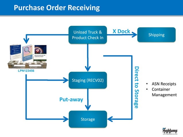 Deep Dive into Warehouse Management System (WMS) Integration to Sage ...