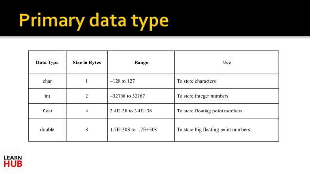 Data Types Cs8251 Programming In C Learn Hub Ppt 8377