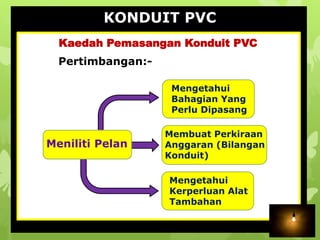 A2 PPT ASAS PEMASANGAN KONDUIT PVC FASA TUNGGAL | PPTX