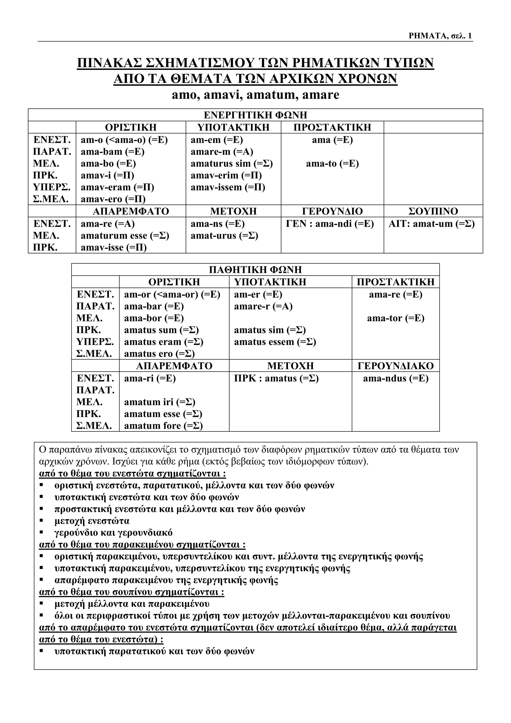 ΓΡΑΜΜΑΤΙΚΗ ΛΑΤΙΝΙΚΩΝ | PDF