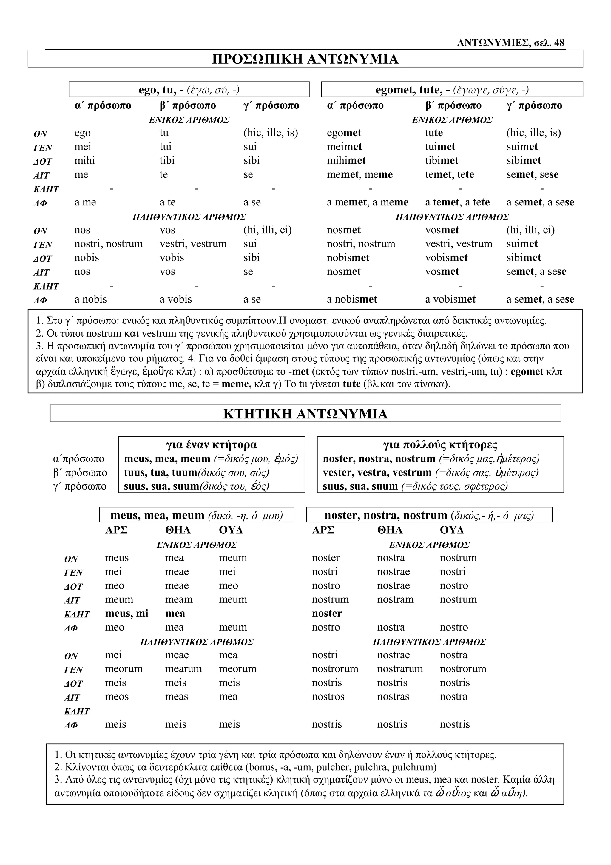 ΓΡΑΜΜΑΤΙΚΗ ΛΑΤΙΝΙΚΩΝ | PDF