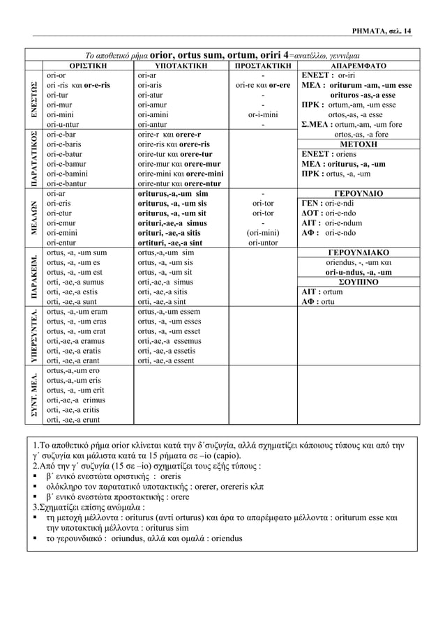 ΓΡΑΜΜΑΤΙΚΗ ΛΑΤΙΝΙΚΩΝ | PDF