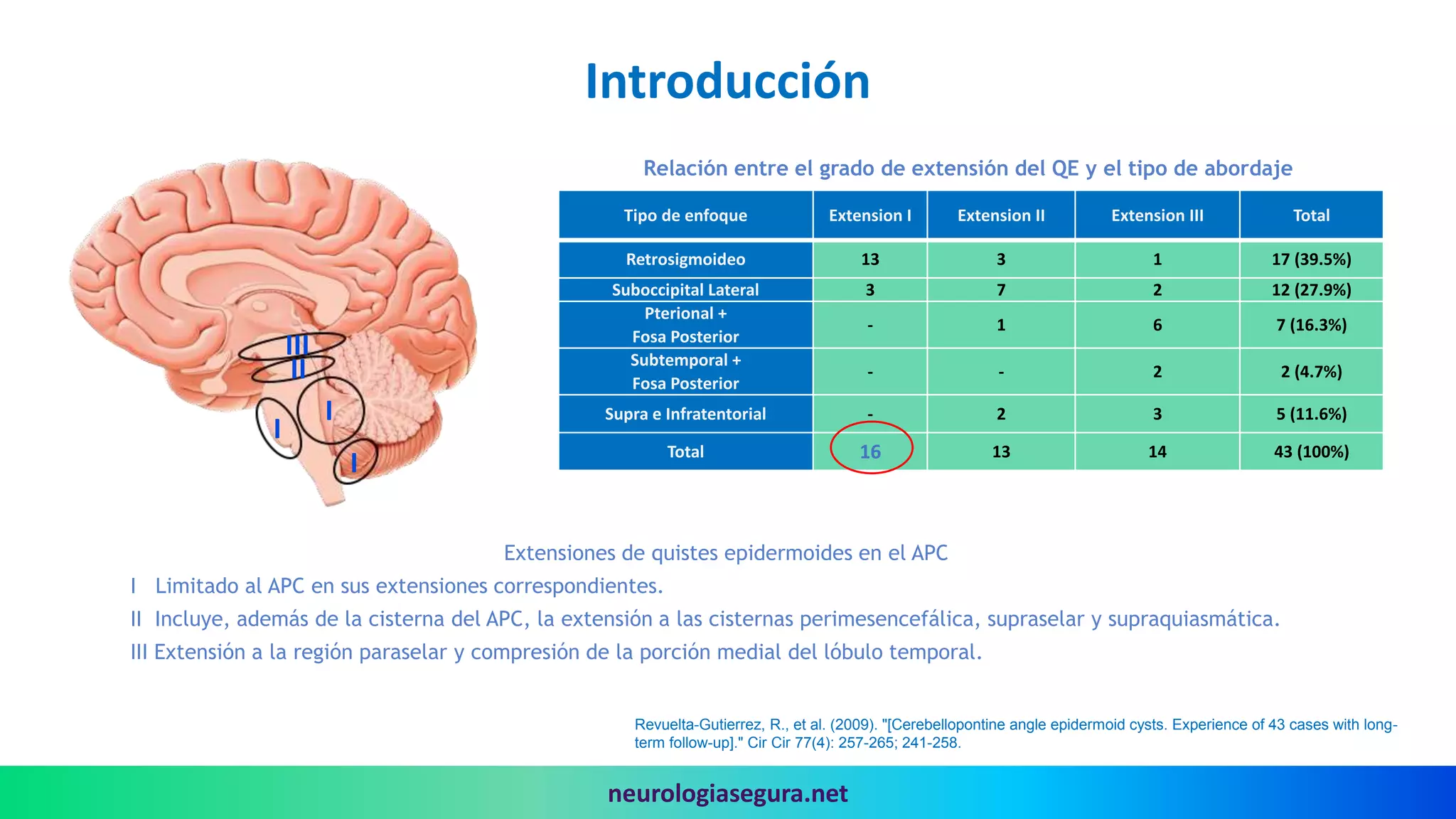 Quiste epidermoide de fosa posterior serie de casos SCNO A2022 0715 | PPT