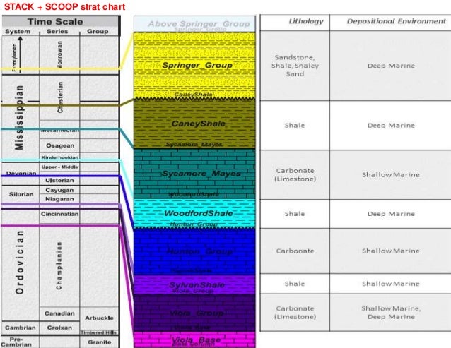 SCOOP - STACK play.ppt
