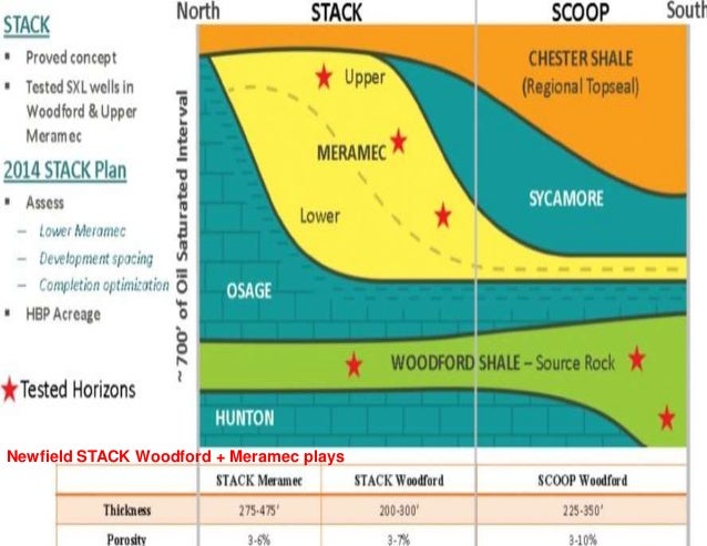 SCOOP - STACK play.ppt