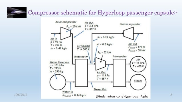 Hyperloop- A 21st century transportation revolution
