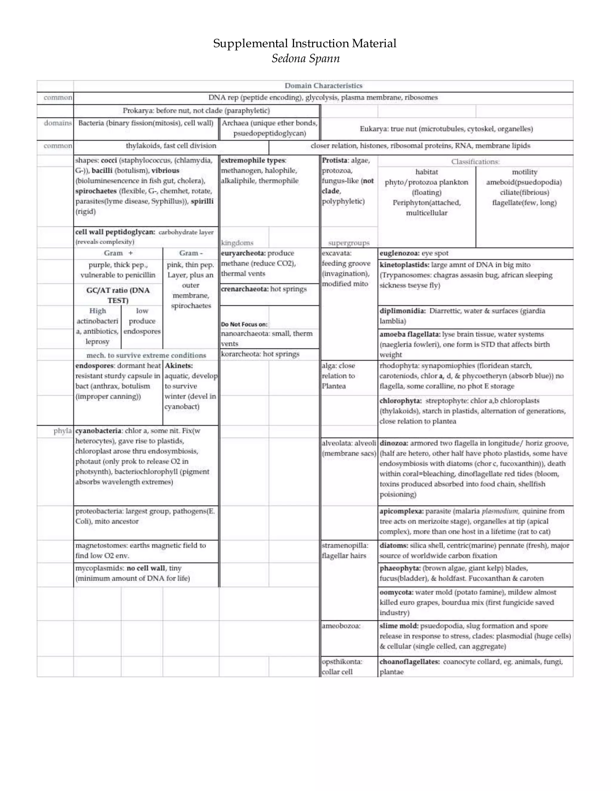 Supplemental Instruction Material | PDF