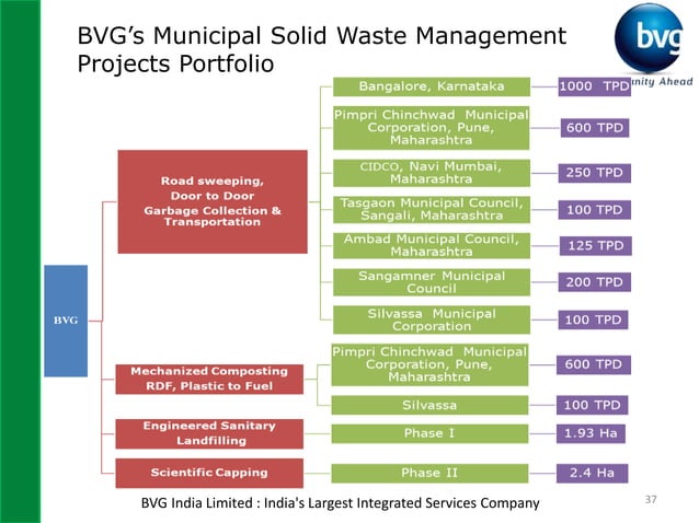 BVG-GROUP-PRESENTATION-31-Jan-2016 | PPTX | Environmental Services ...