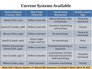 Mortarless Masonry_Symposium_2010-03-30 | PPTX