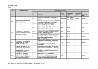 IMO ACTION PLAN AND PROCEDURES 2016/2017 | PDF