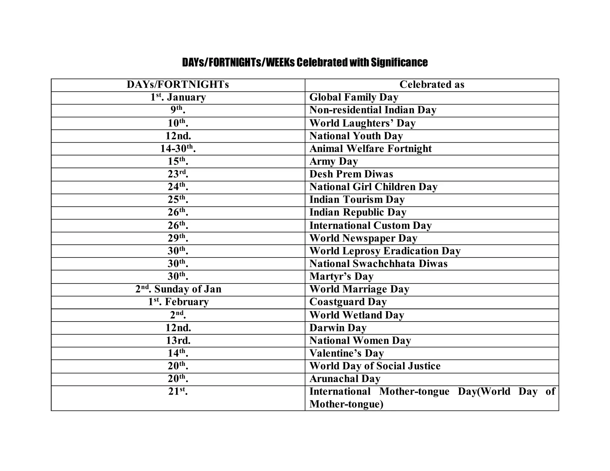 DAYs FORTNIGHTs & WEEKs Celebrated with importance | PPT