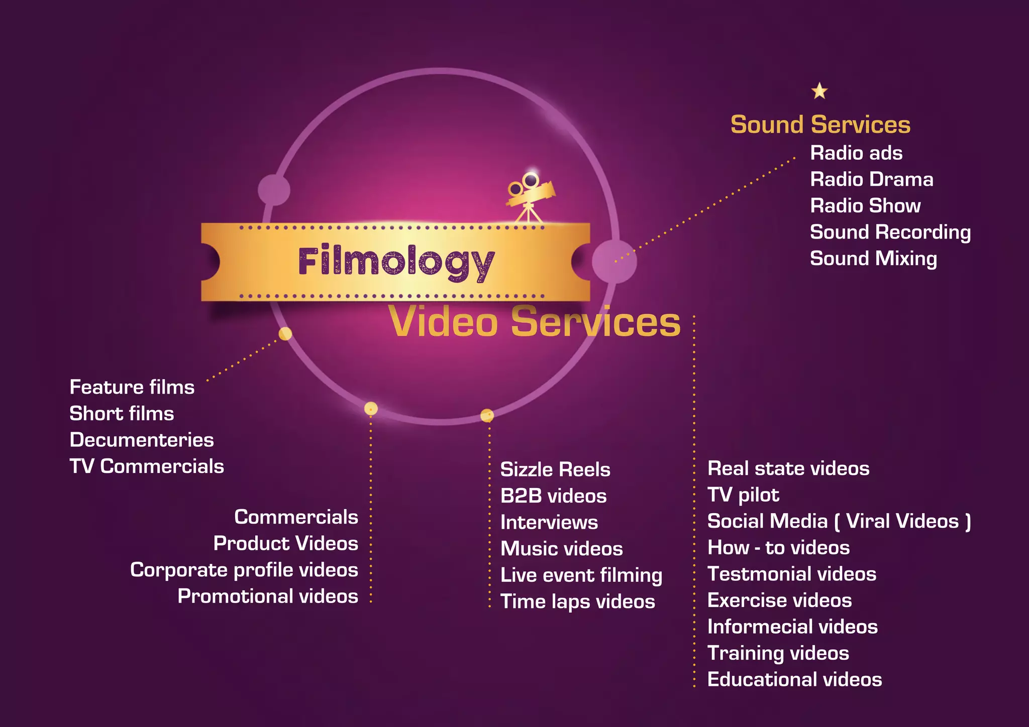 FILMOLOGY Company Profile | PDF