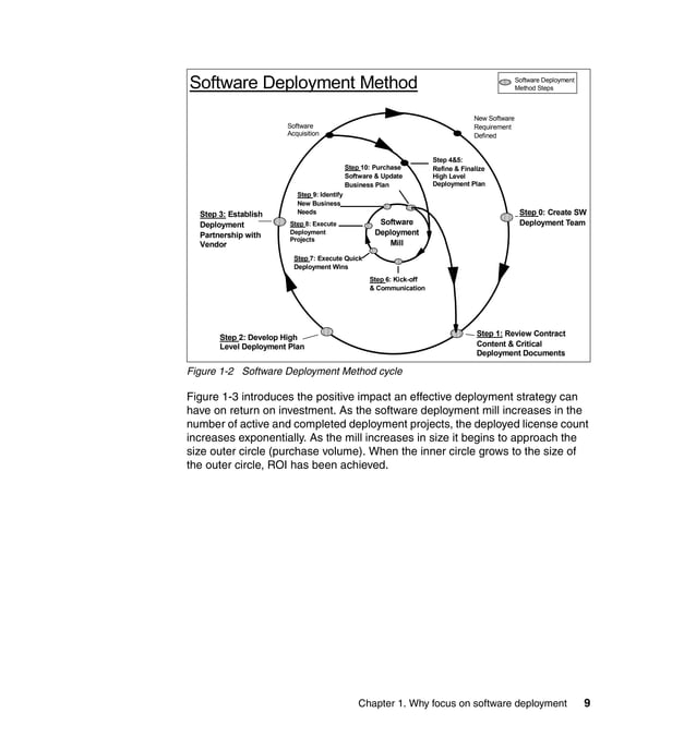 SW Deployment best practices | PDF