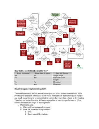 Developing SOPs | PDF